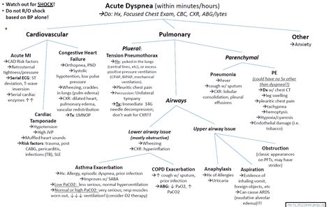 Shortness Of Breath Dyspnea Differential Diagnosis Examination And Investigations Manual