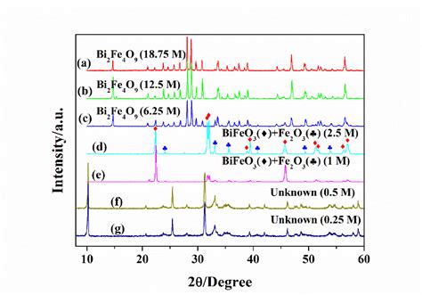 Figure S8 Xrd Patterns Of The Products Synthesized In Various
