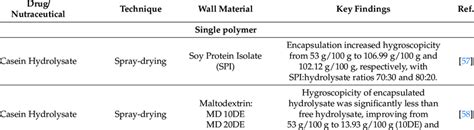 Encapsulation By Spray Drying Using Single Or Mixed Polymers