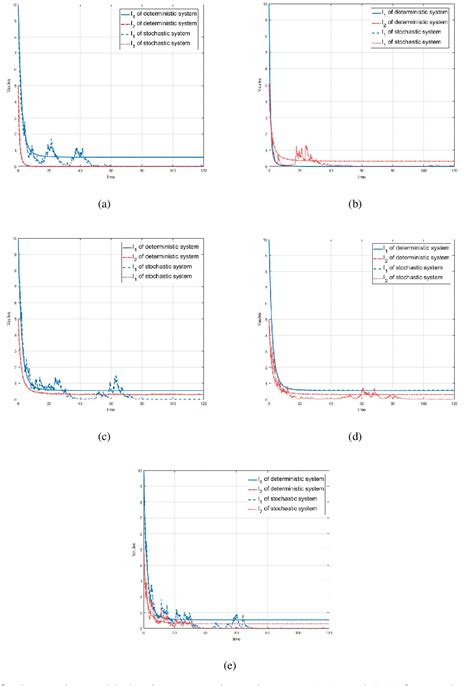 Figure 2 From Dynamic Analysis Of A Stochastic Epidemic Model Incorporating The Double Epidemic