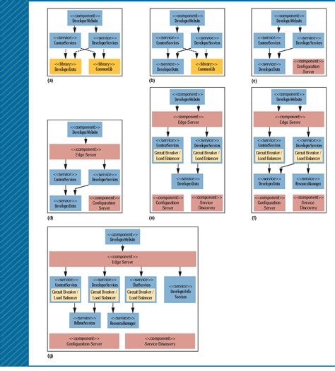 Figure From Microservices Architecture Enables DevOps Migration To A Cloud Native