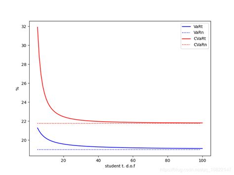 【fine】正态分布和t分布下的cvar正态分布怎么计算cvar Csdn博客