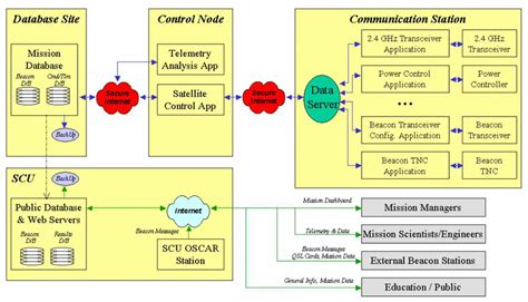 distributed software architecture download scientific diagram