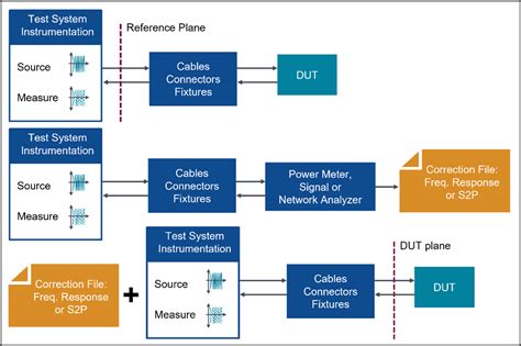 Revising 5g Rf Calibration Procedures For Rf Ic Production Testing