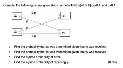 Solved Consider The Following Binary Symmetric Channel With Chegg