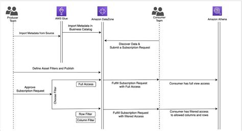 Enhance Data Security With Fine Grained Access Controls In Amazon Datazone Aws Big Data Blog