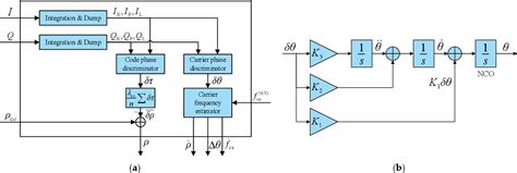 Figure 3 From Design And Implementation Of Vector Tracking Loop For