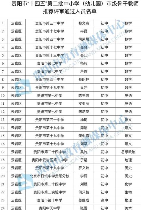 这些老师上榜贵阳市十四五第二批中小学幼儿园市级骨干教师名单公布 考核 通知 芬芳