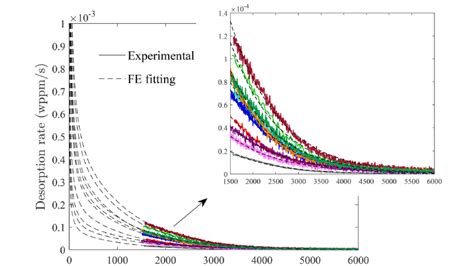 Advancing Hydrogen Diffusivity Measurement With Itds In Hidens Tdslab 6 Series