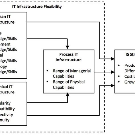 Conceptual Framework Download Scientific Diagram
