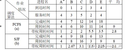 操作系统实验（一）fcfs、sjf调度方式c 代码实现 c fcfs与sjf调度算法代码 csdn博客