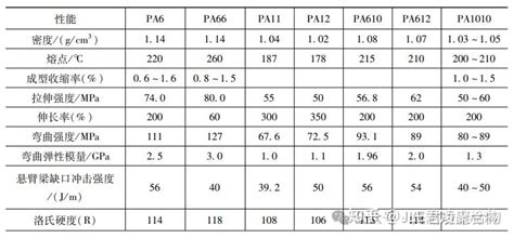 材料课堂 一文了解：聚酰胺（pa）树脂的力学、电学、热学和化学性能 知乎