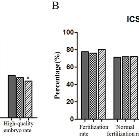 The Relationship Between Sperm Morphology And Preimplantation Embryo