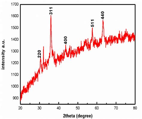 Xrd Diffractogram Of Fe 3 O 4 Download Scientific Diagram
