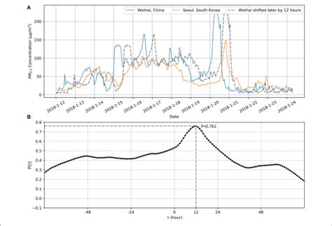 The Calculation Of The Time Lag Adjusted Pearson Correlation