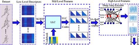 Main Components Of The Proposed Feature Learning Method Low Level