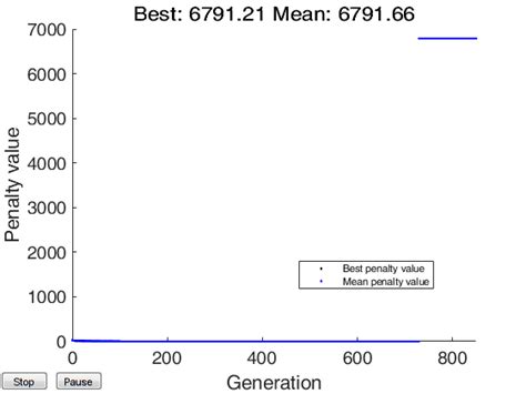 Dealing With Premature Convergence By Running Genetic Algorithm Multiple Times Researchgate