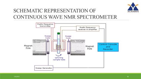 Instrumentation Of Nmr Spectrometer Pptx