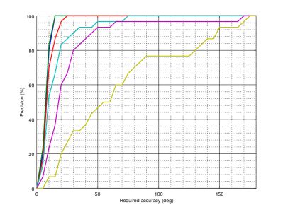 161201288 Point Pair Feature Based Object Detection For Random Bin