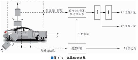 惯性导航定位技术 惯导定位 Csdn博客