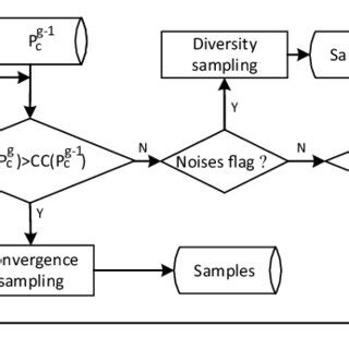 Procedure Of Adaptive Sampling Download Scientific Diagram