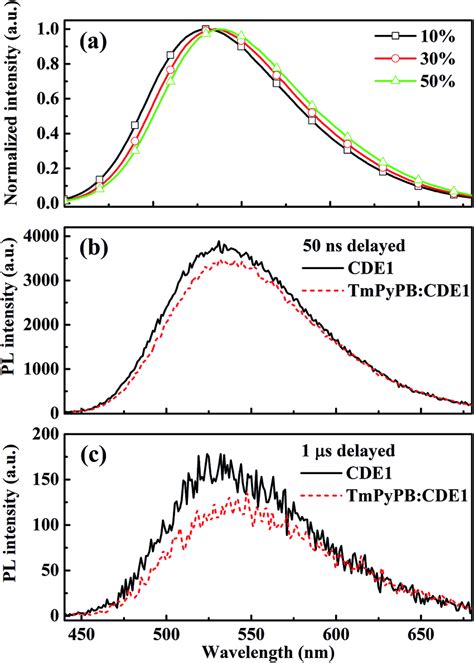 A Steady State Pl Spectra Of Cde1 Doped With 10 30 And 50 Wt Tmpypb