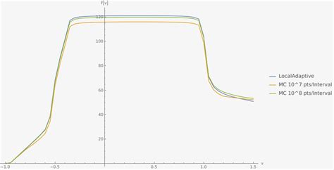 How Can I Improve The Results Of Numerical Integration Using `nintegrate` Mathematica Stack