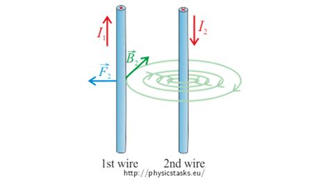 Force Between Two Parallel Wires Carrying Current In Same Direction
