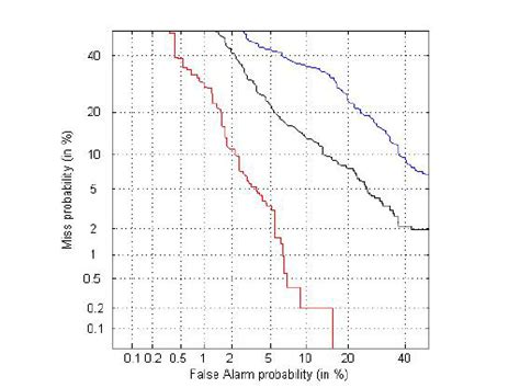 Det Curves For Nist 3 Eer121 In Black Min Eer41 In Red And