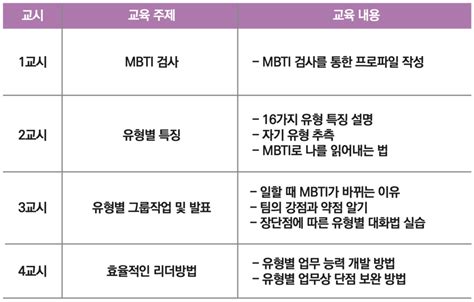 Mbti를 통한 직무활용과 자기개발 기업 팀빌딩 프로그램 청봄