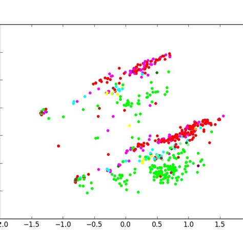 E Dynamic Embedding Based Clustering Of Grace Download Scientific