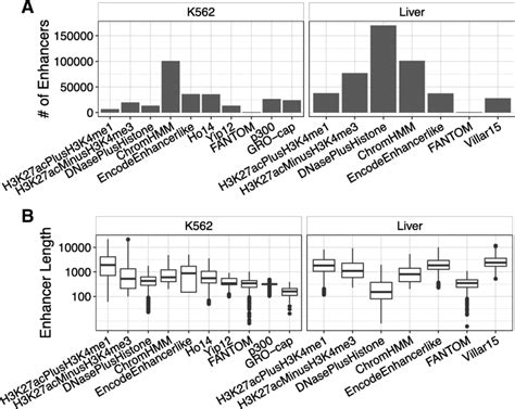 Enhancer Identification Methods Vary In The Number And Length Of