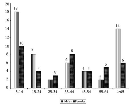 distribution of skin snip positive persons by age group and sex in