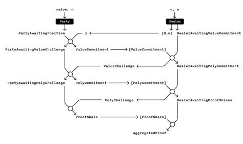Bulletproof Multi Party Computation In Rust With Session Types Rrust
