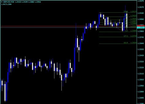 KISS Auto Fib Indicator Simplifying Forex Trading