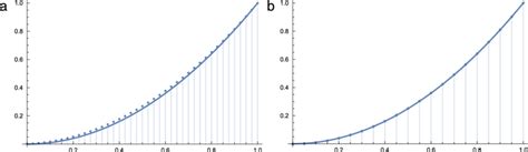 Approximation Of A Quantile Function Q X X 2 A By Means Of Q Download Scientific