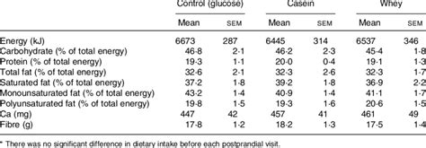 Reported Dietary Intake Data Over 3 D Before Each Intervention Day As