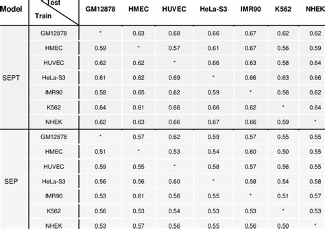 Average Auc Values Of Sept And Sep By Training Model On One Cell Line