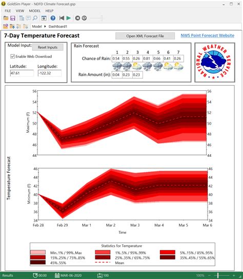 Goldsim Blog Combining A Weather Forecast With A Stochastic Weather