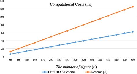 Figure 1 From An Efficient Certificate Based Aggregate Signature Scheme With Provable Security