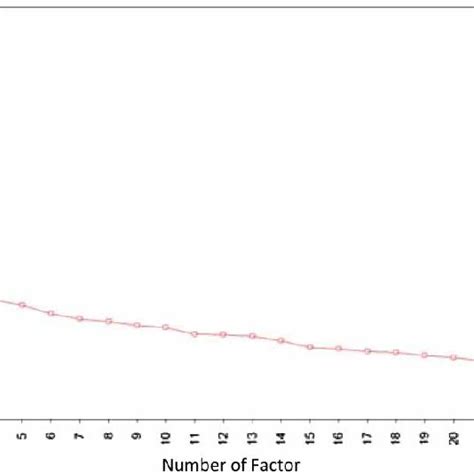 eigenvalues plot for exploratory factor analysis this plot shows