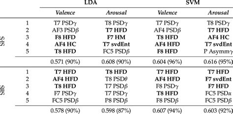 Top Five Features Selected By Sfs And Sbs For The Lomo Inter Validation