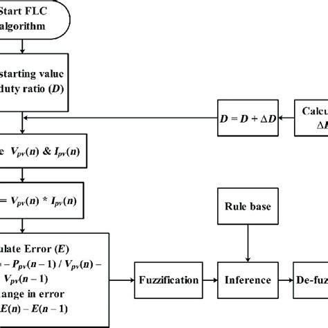flowchart of fuzzy logic controller flc download scientific diagram