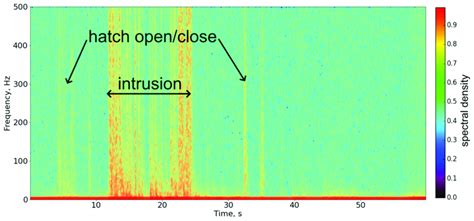 example of a signal spectrogram it can be seen that the effect of the