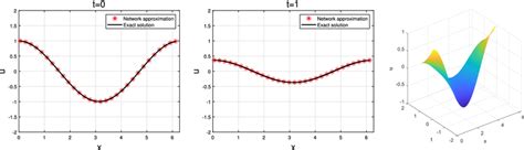 Apply Optimal Cann To Solve Different Initial Download Scientific