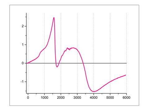 Can Someone Help With The Simulation Of The Epr Spectrum ResearchGate