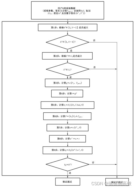 商用密码应用与安全性评估要点笔记（sm9数字签名算法） Csdn博客