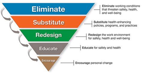 Hierarchy Of Controls Applied To Niosh Total Worker Health