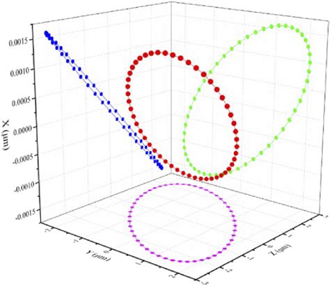 Elliptical Trajectory In Rotational Motion Download Scientific Diagram