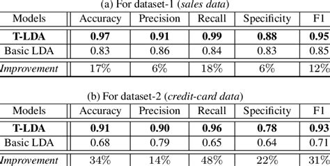 Improved Performance Of T Lda Over Basic Lda Download Table